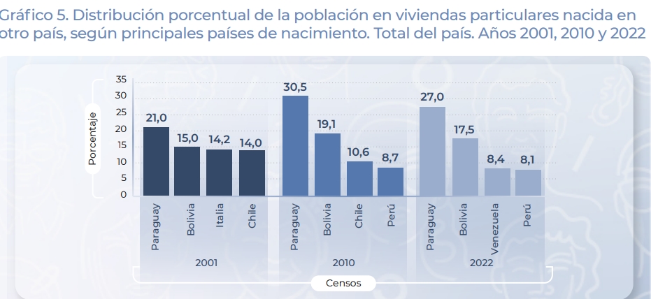 Cuántos extranjeros hay en Argentina: Indec entregó nuevos datos - El ...