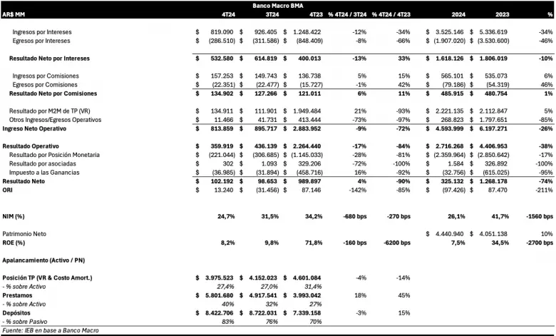 El balance del Banco Macro - El Economista