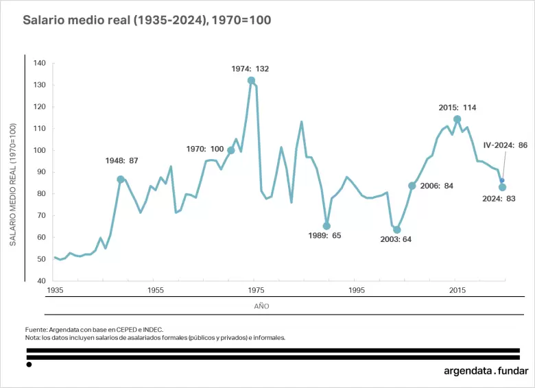 SALARIOS EN ARGENTINA: las cifras son IMPACTANTES - El Economista