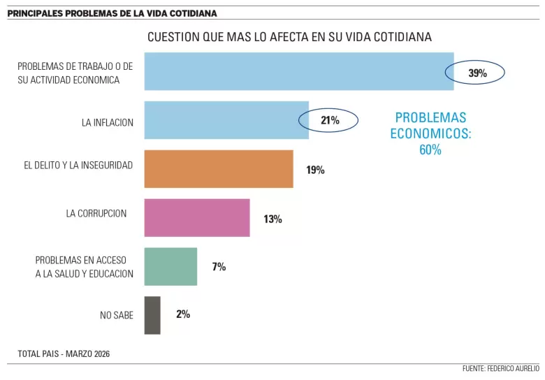 El desafío de Milei entre una economía partida y la urgencia por volver ...